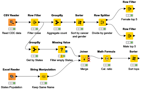 Challenge 3 - CDC Cancer Data — NodePit